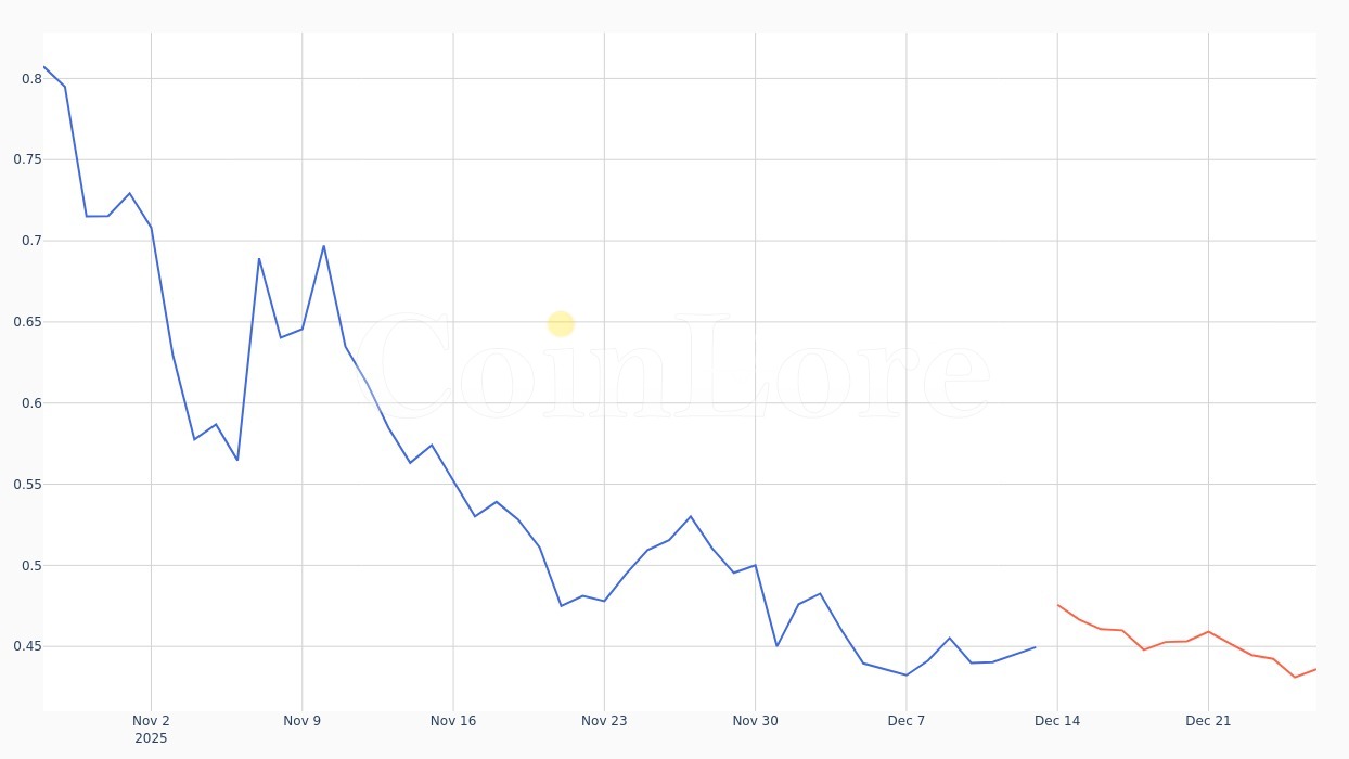 Predicción del precio a corto plazo de Akash Network