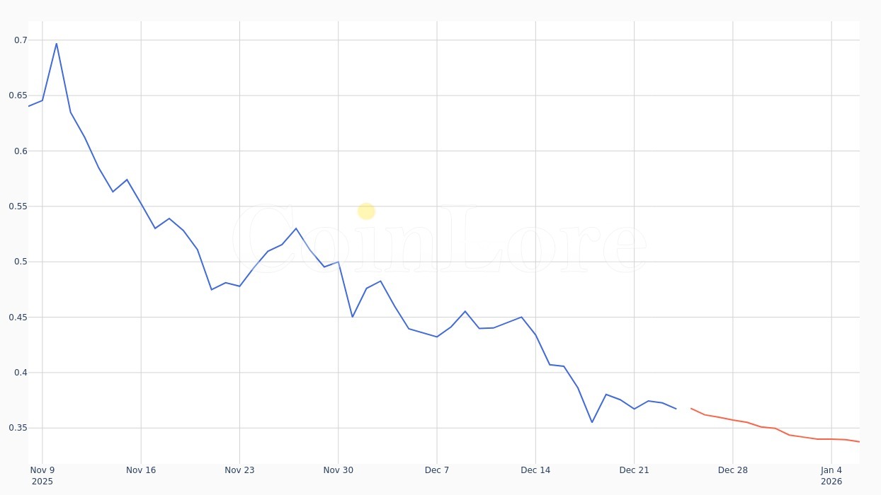 Akash Network краткосрочный прогноз курса