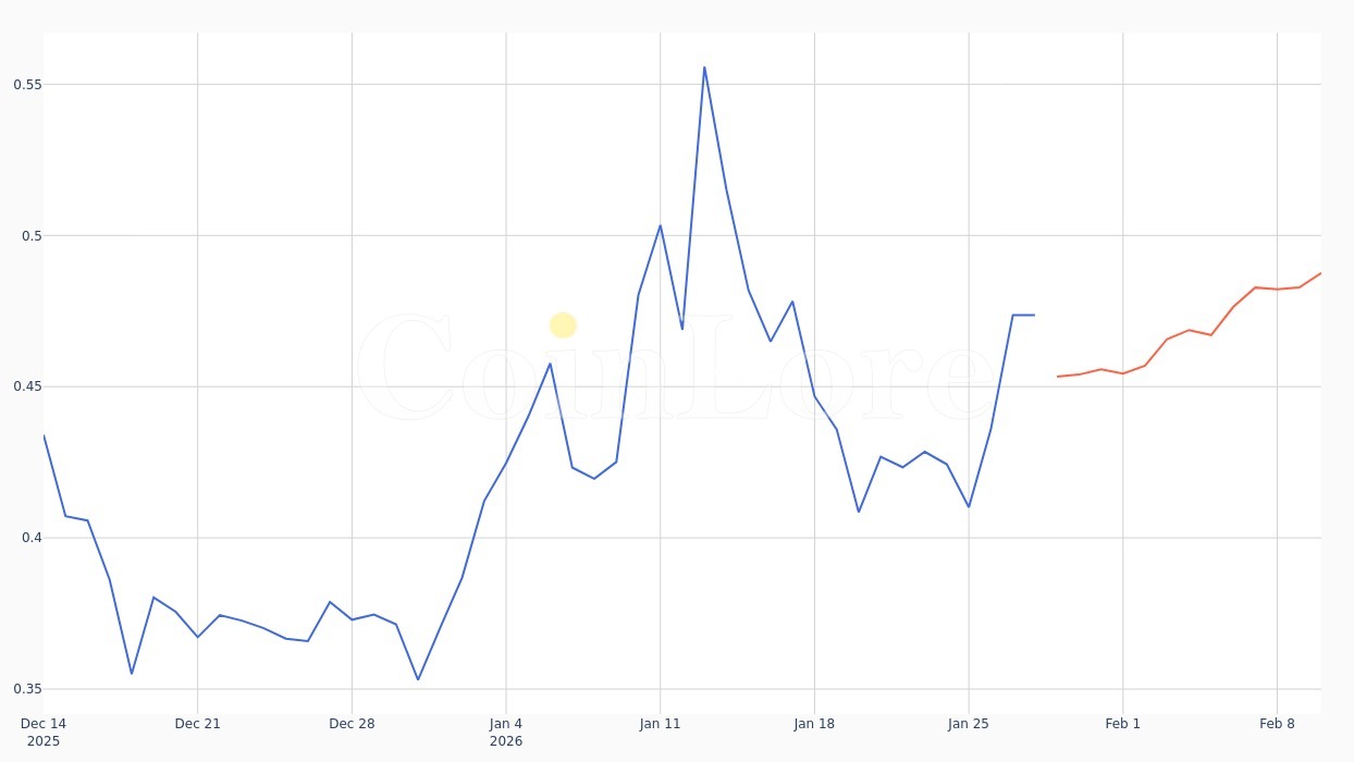 Akash Network kısa vadeli fiyat tahmini
