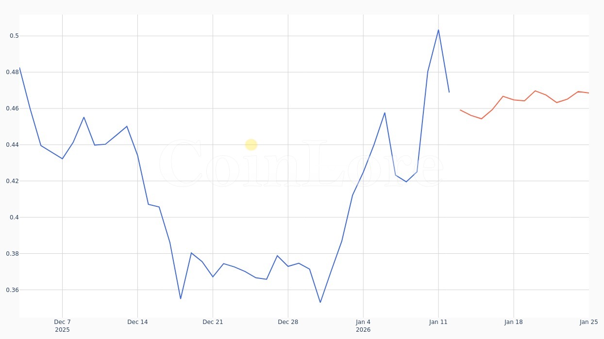 Predicción del precio a corto plazo de Akash Network