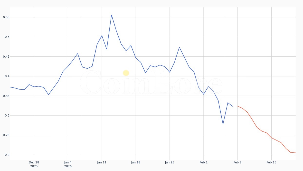 Akash Network краткосрочный прогноз курса