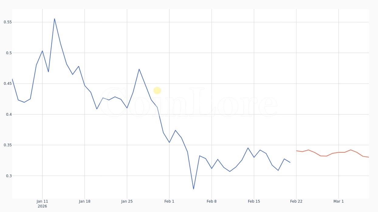 Akash Network краткосрочный прогноз курса