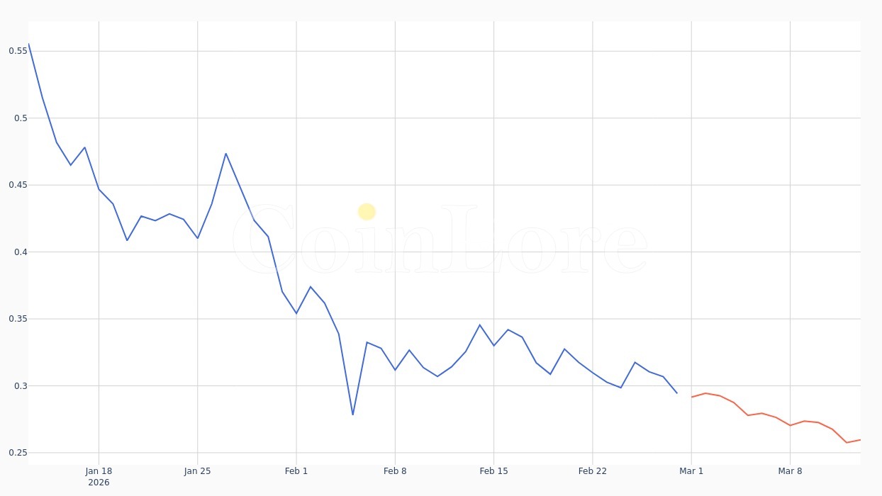 Akash Network краткосрочный прогноз курса