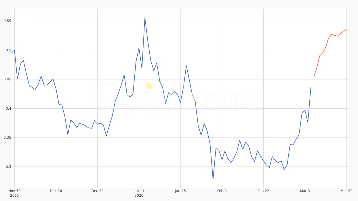 Akash Network краткосрочный прогноз курса