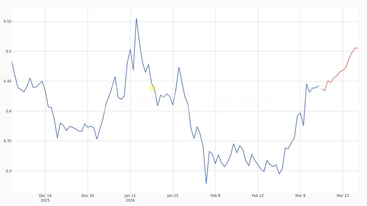 Predicción del precio a corto plazo de Akash Network