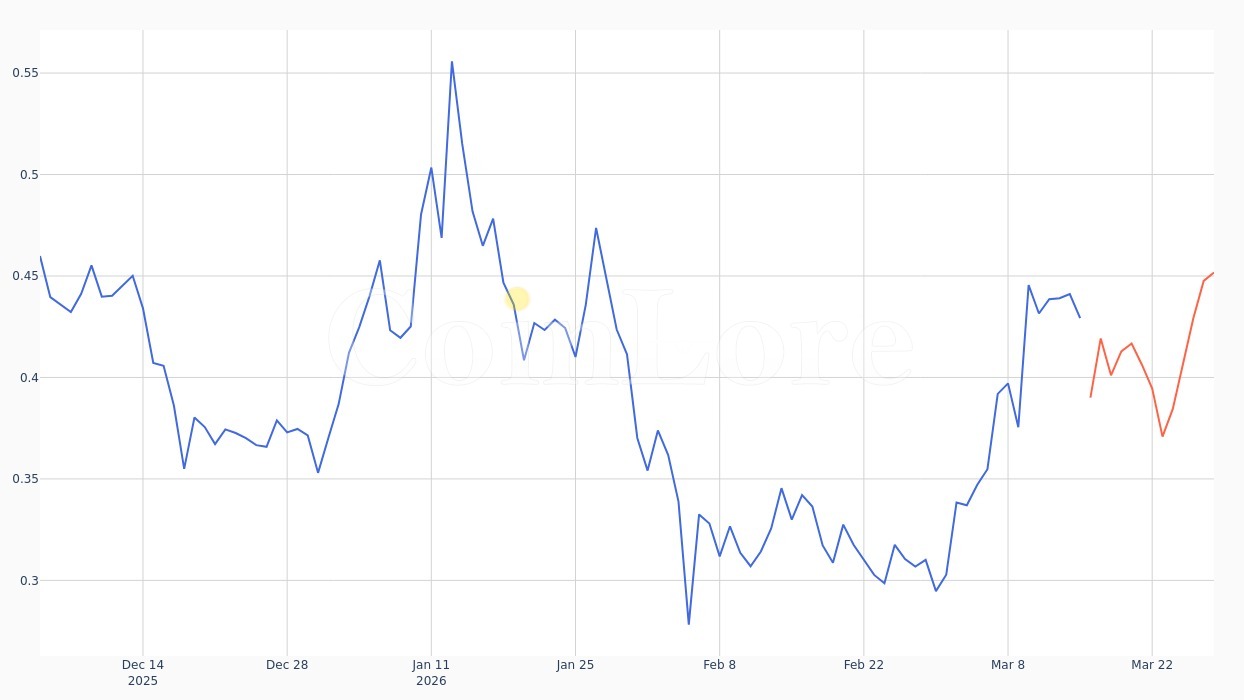 Akash Network краткосрочный прогноз курса