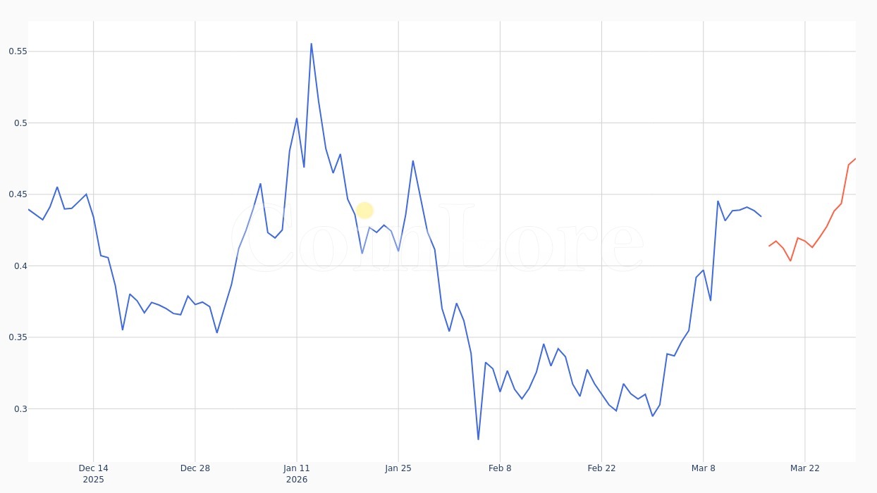 Akash Network kısa vadeli fiyat tahmini