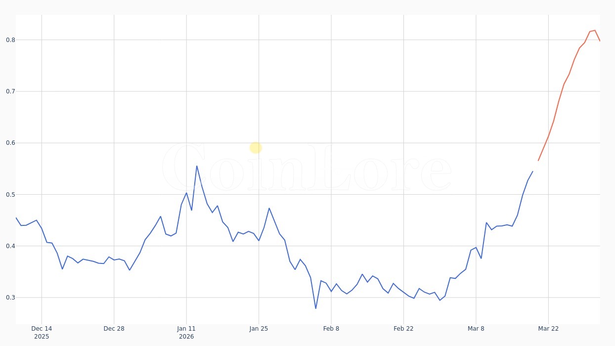 Akash Network краткосрочный прогноз курса