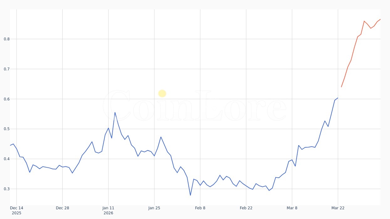 Akash Network краткосрочный прогноз курса