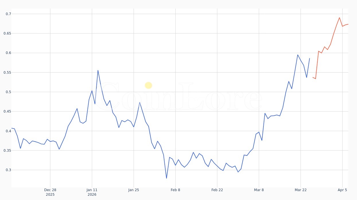 Akash Network краткосрочный прогноз курса