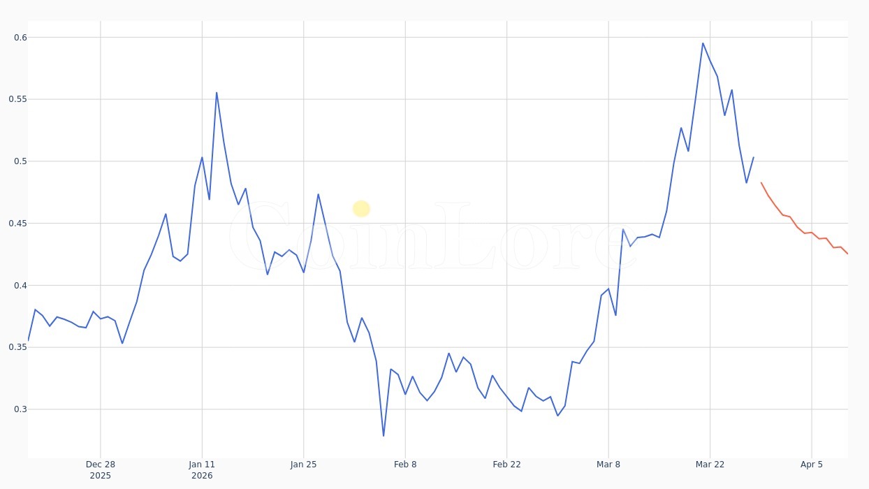 Akash Network краткосрочный прогноз курса