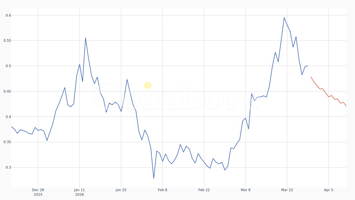 Akash Network краткосрочный прогноз курса