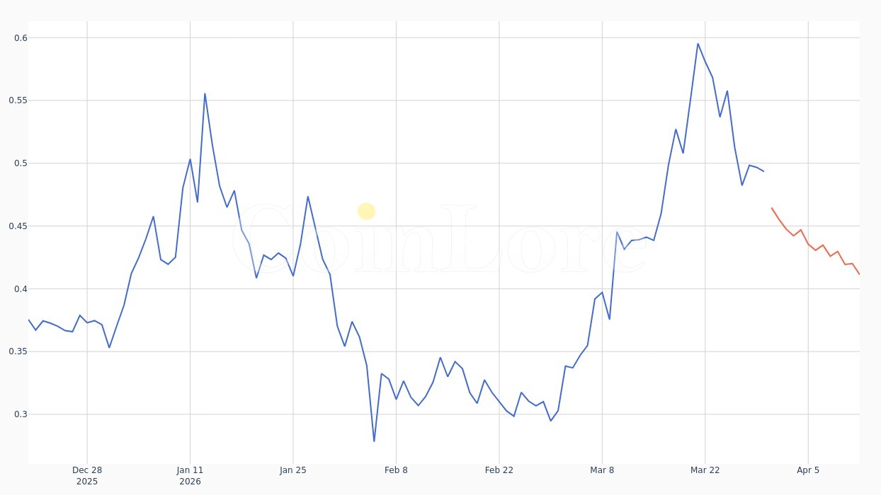 Akash Network краткосрочный прогноз курса