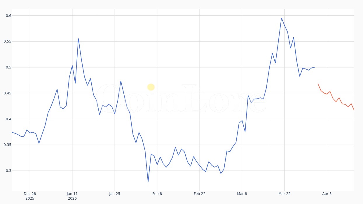 Akash Network краткосрочный прогноз курса
