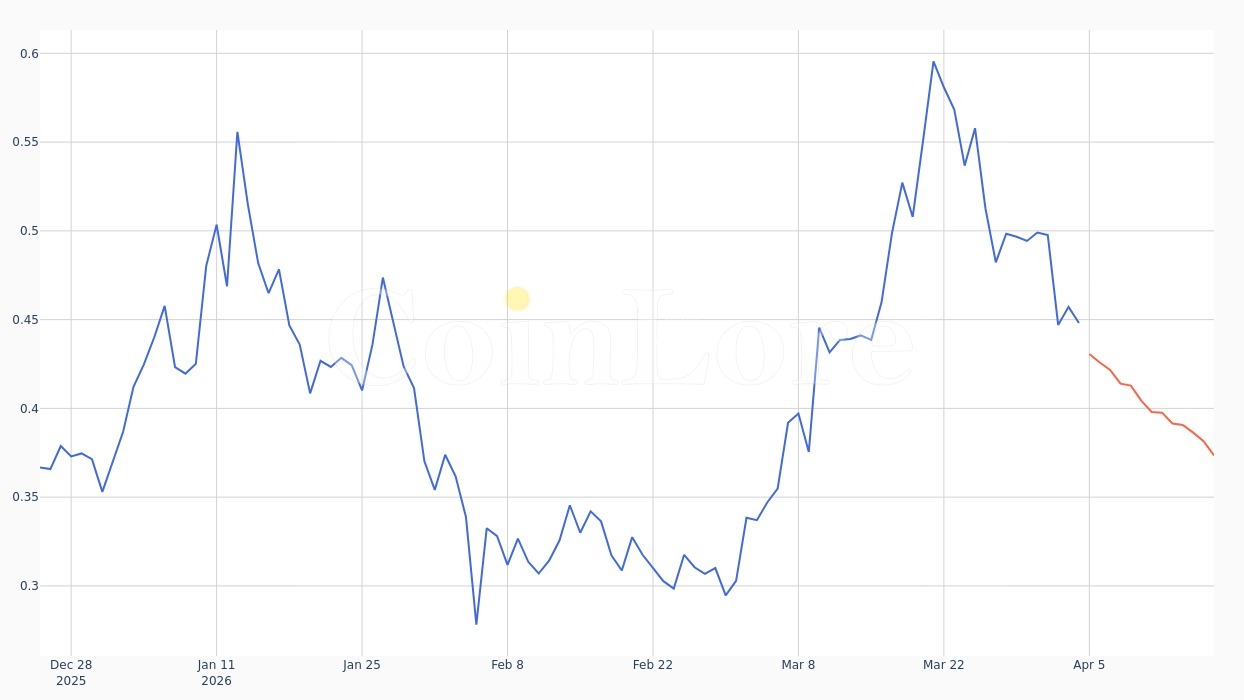 Akash Network краткосрочный прогноз курса