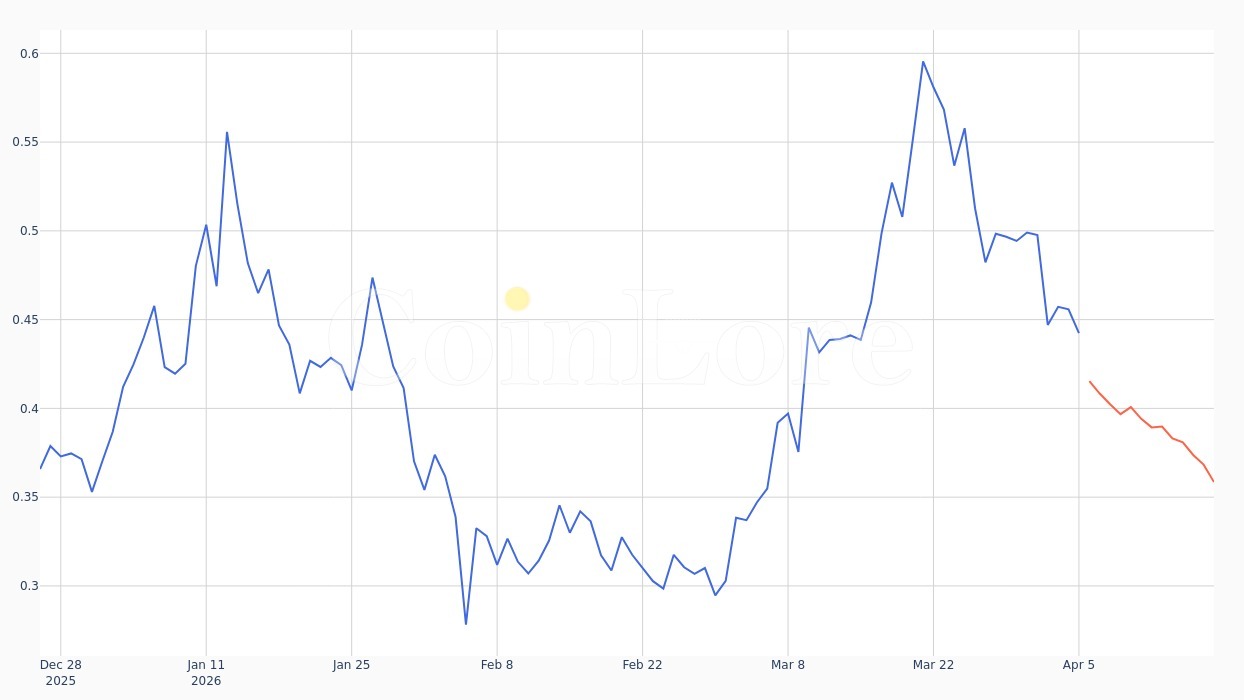 Akash Network краткосрочный прогноз курса