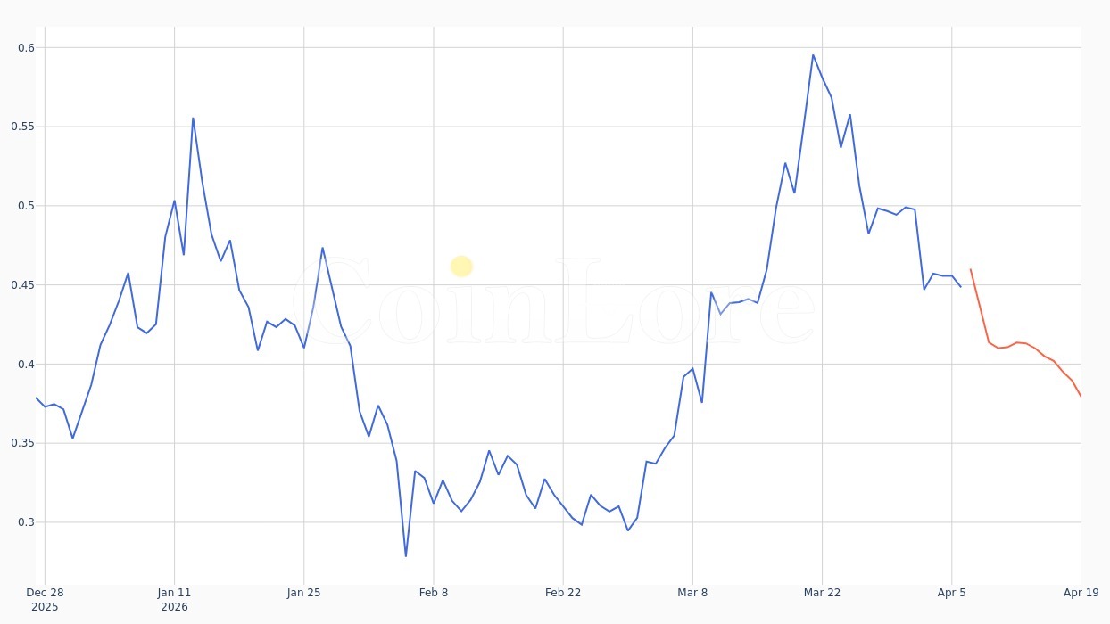 Akash Network краткосрочный прогноз курса