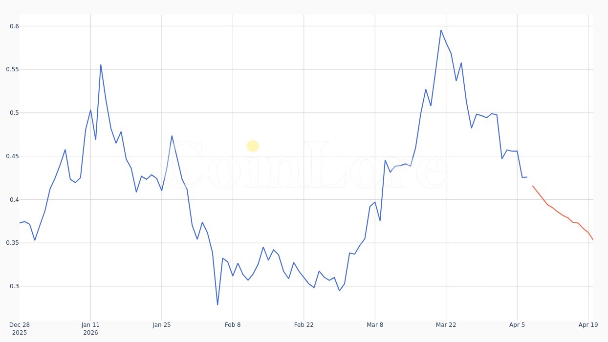 Akash Network краткосрочный прогноз курса