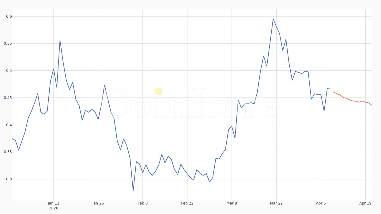 Akash Network краткосрочный прогноз курса