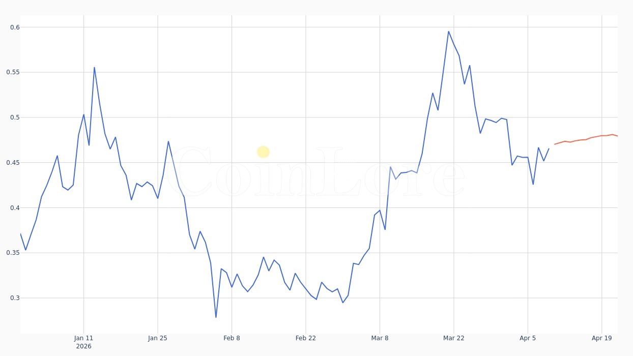 Akash Network краткосрочный прогноз курса