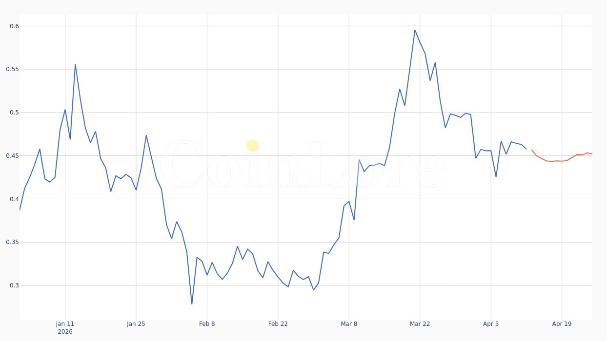 Akash Network краткосрочный прогноз курса