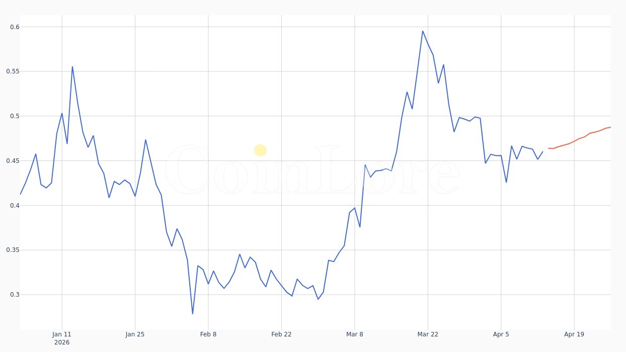 Akash Network краткосрочный прогноз курса