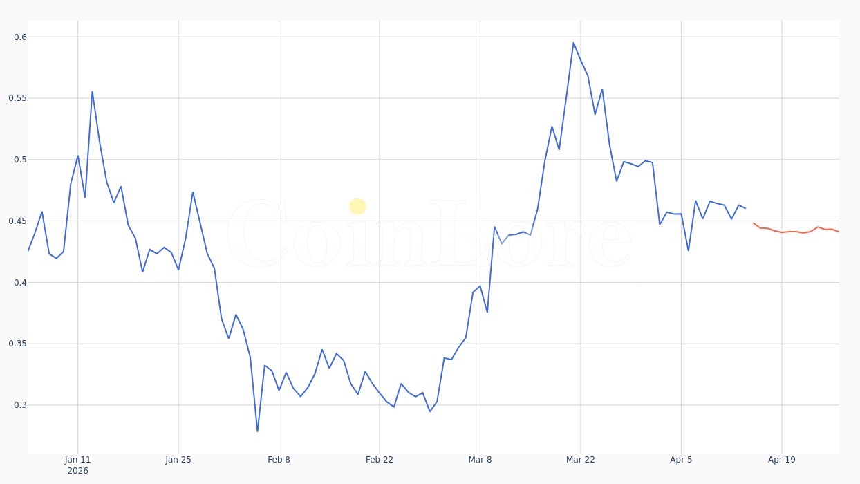 Akash Network краткосрочный прогноз курса