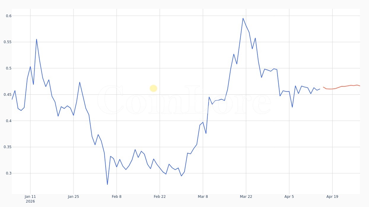 Akash Network краткосрочный прогноз курса