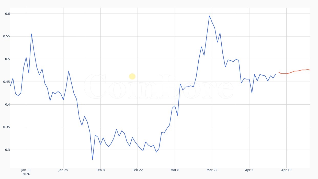 Akash Network краткосрочный прогноз курса