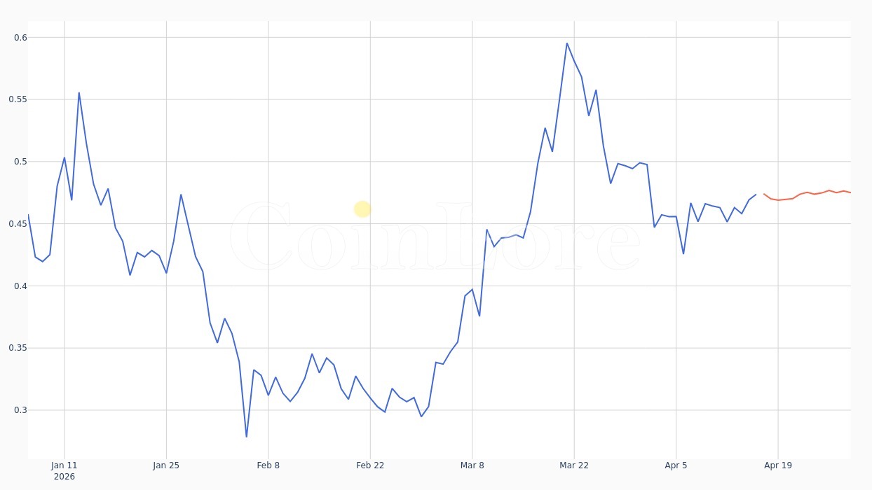 Akash Network краткосрочный прогноз курса