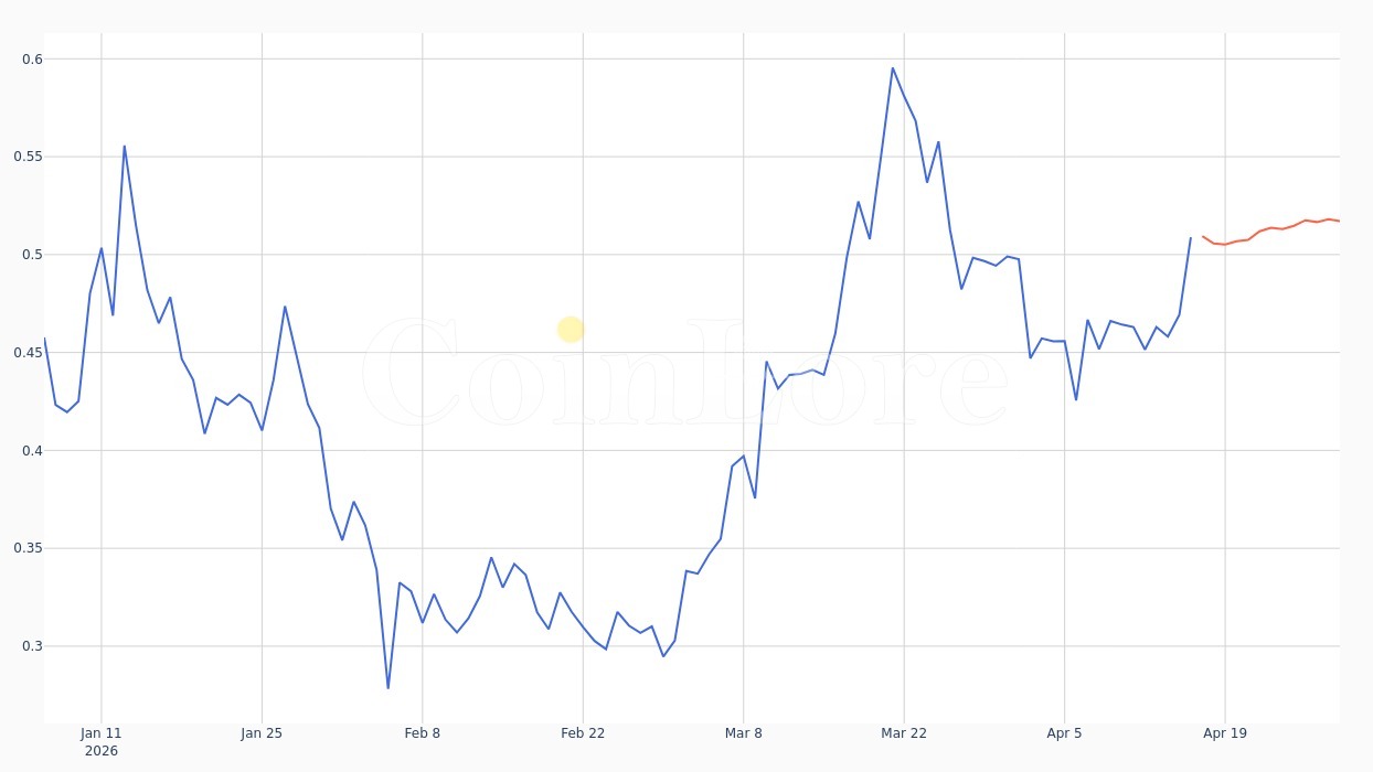 Akash Network краткосрочный прогноз курса