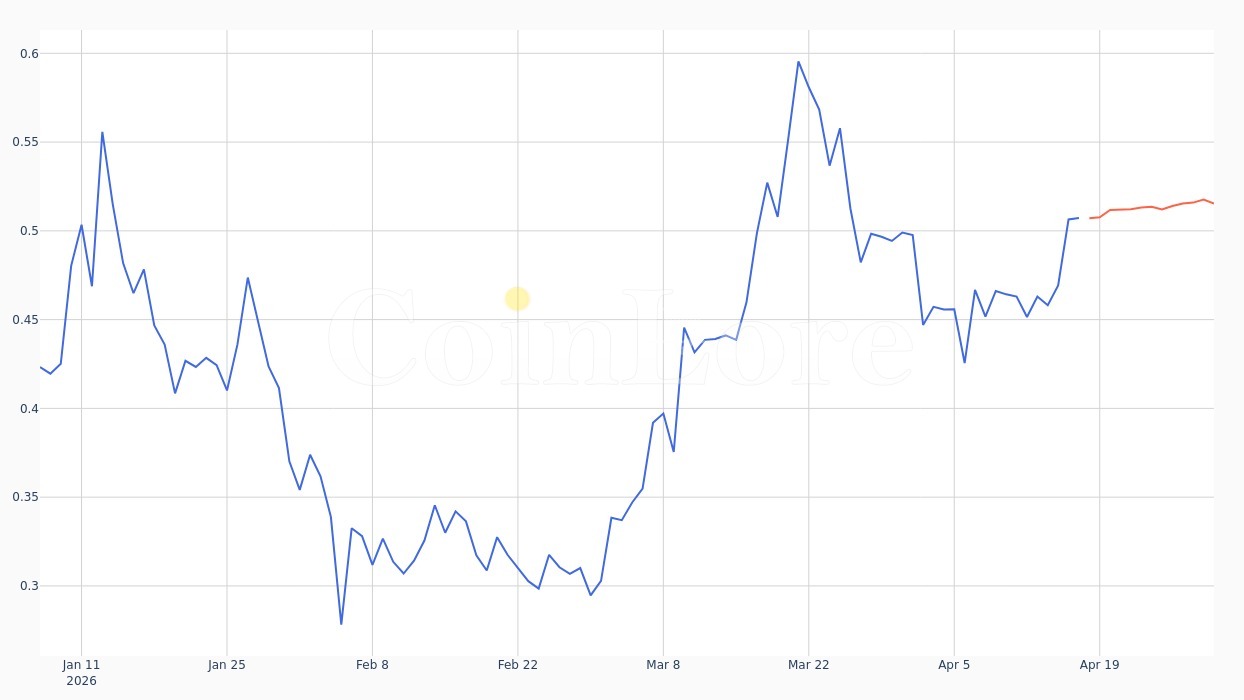 Akash Network краткосрочный прогноз курса