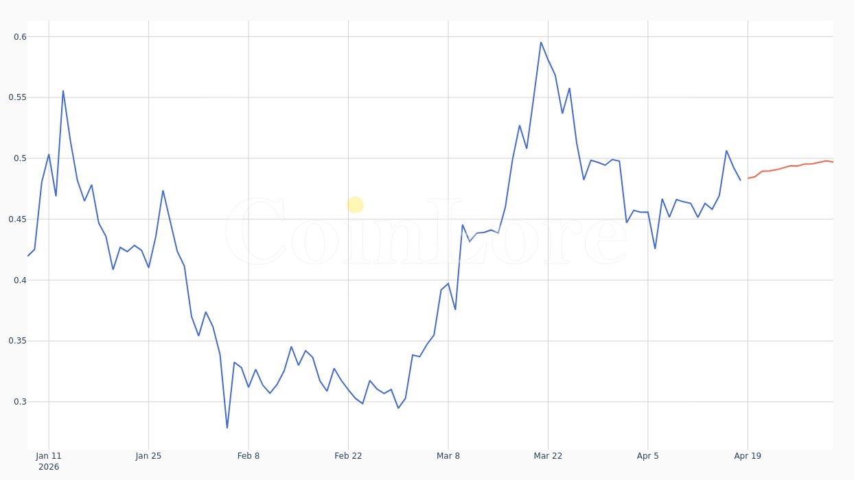 Akash Network краткосрочный прогноз курса