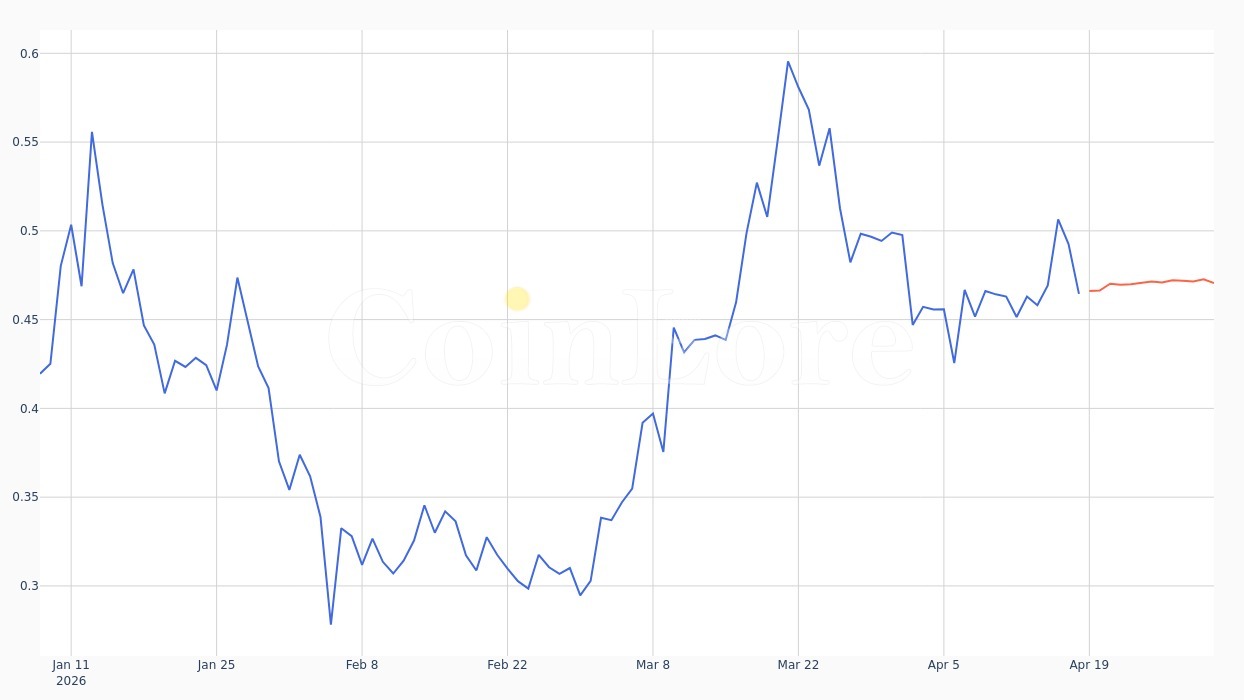 Akash Network краткосрочный прогноз курса