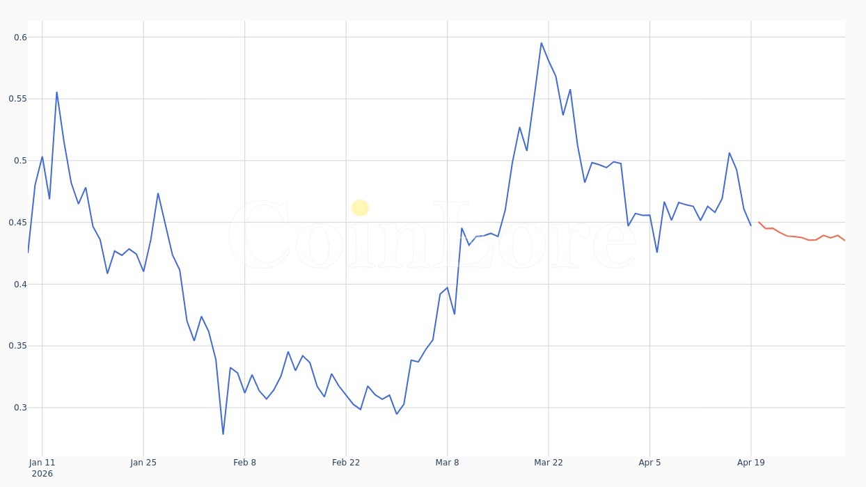Akash Network краткосрочный прогноз курса