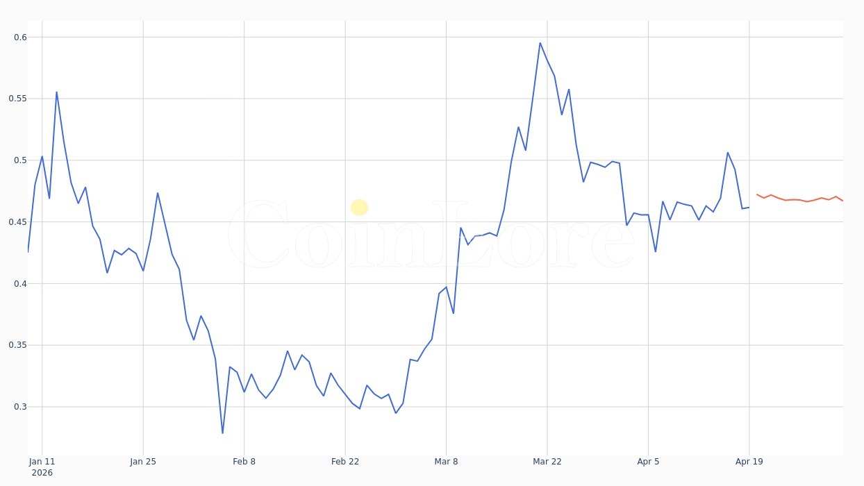 Akash Network краткосрочный прогноз курса