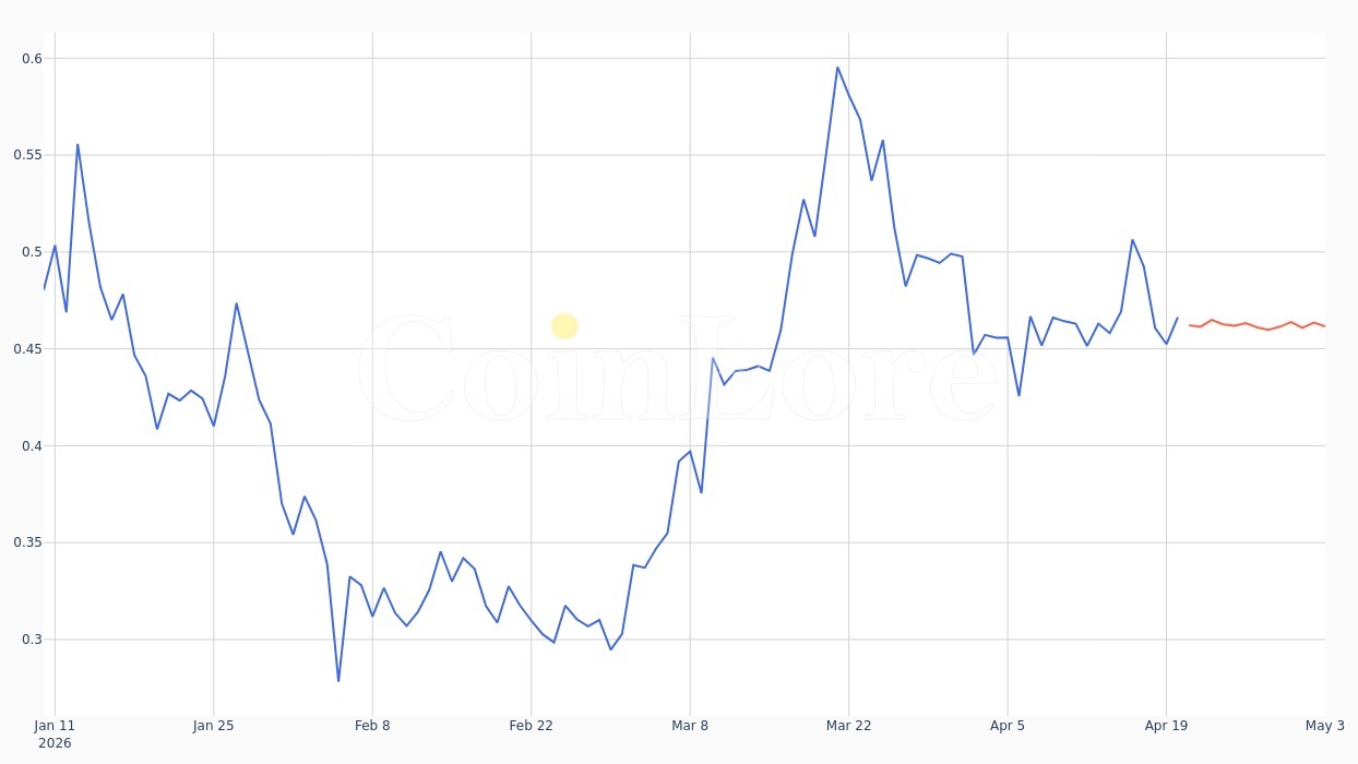Akash Network краткосрочный прогноз курса