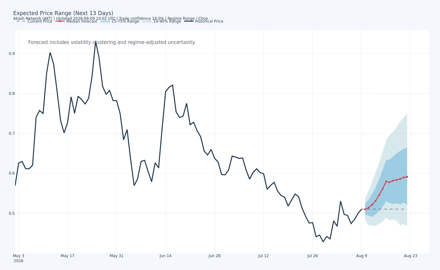 Akash Network price forecast next 13 days with confidence range and prediction bands