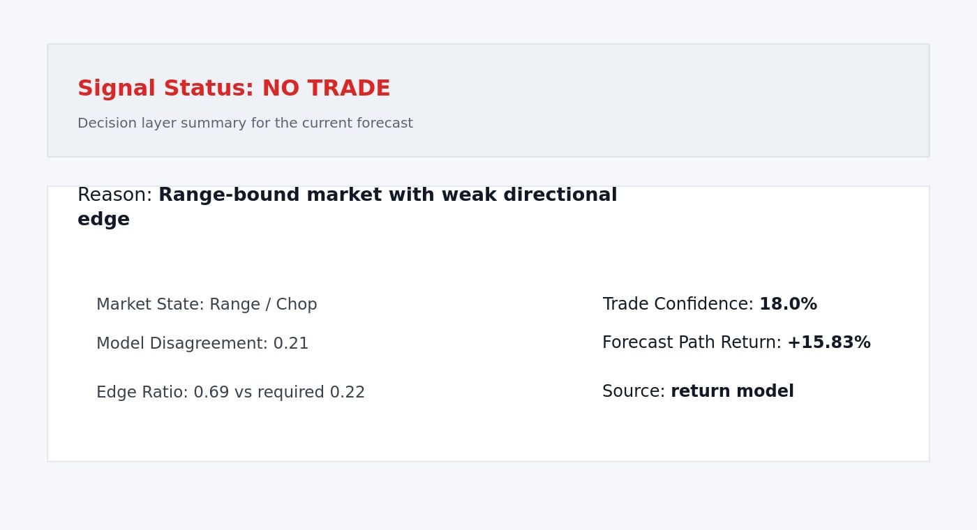Akash Network trading signal and forecast decision with confidence and market conditions