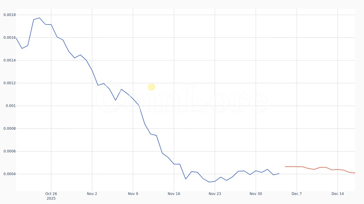 AKEDO short-term price prediction