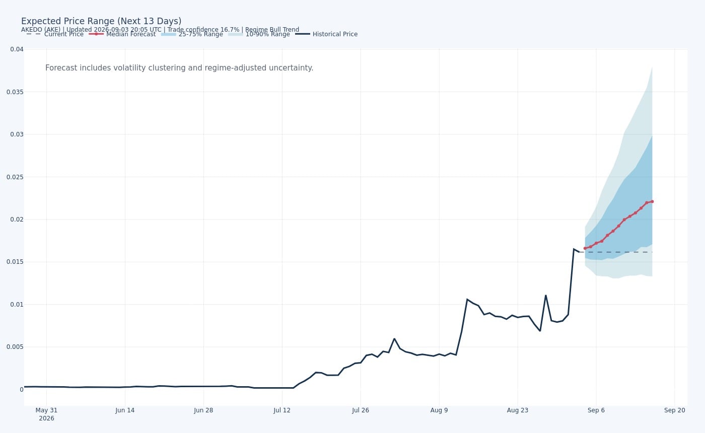 AKEDO price forecast next 13 days with confidence range and prediction bands