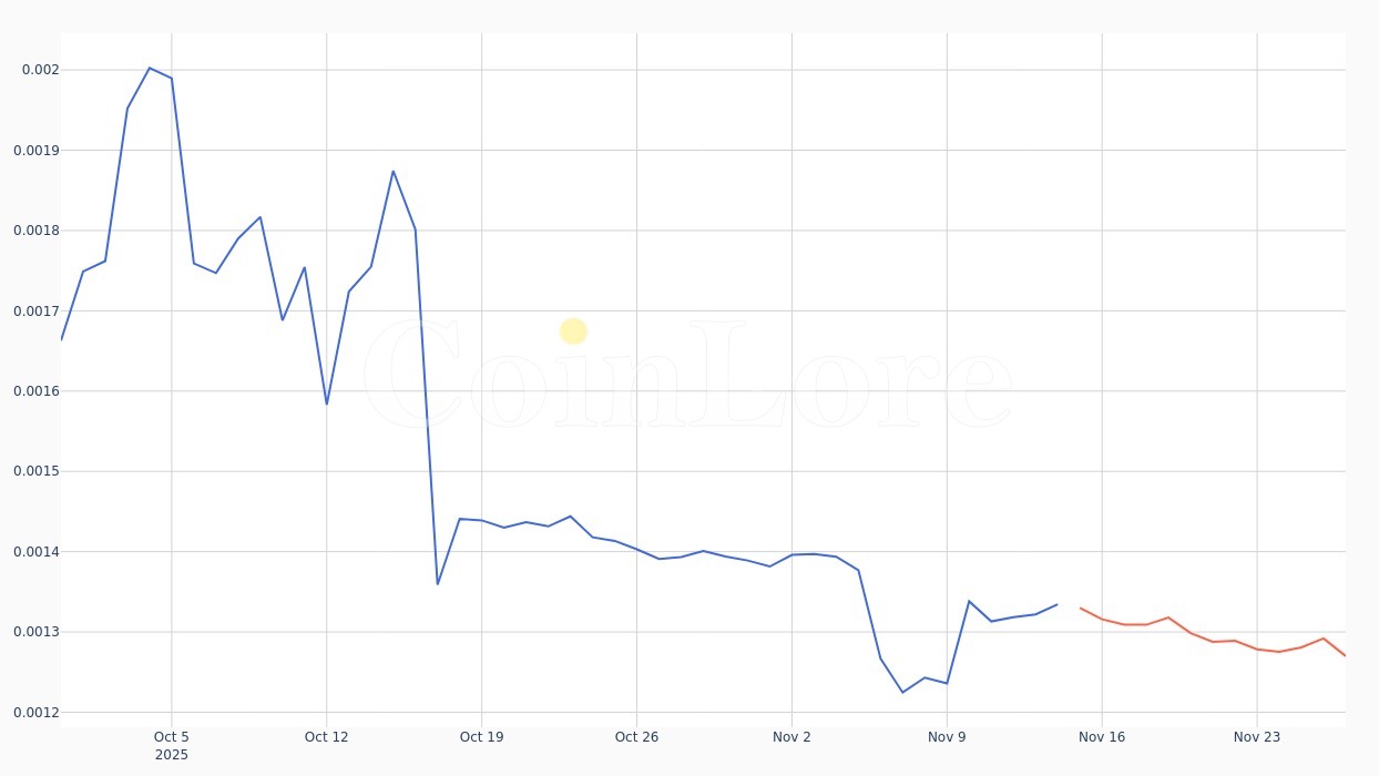 Aki Network short-term price prediction