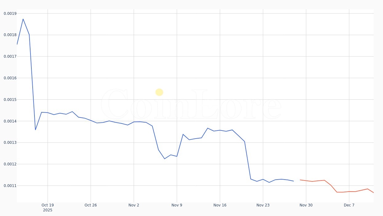 Aki Network short-term price prediction