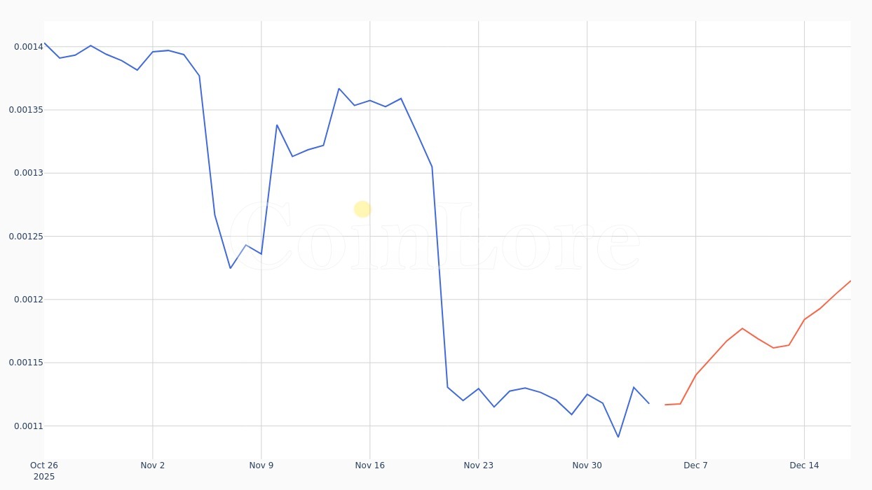 Aki Network short-term price prediction