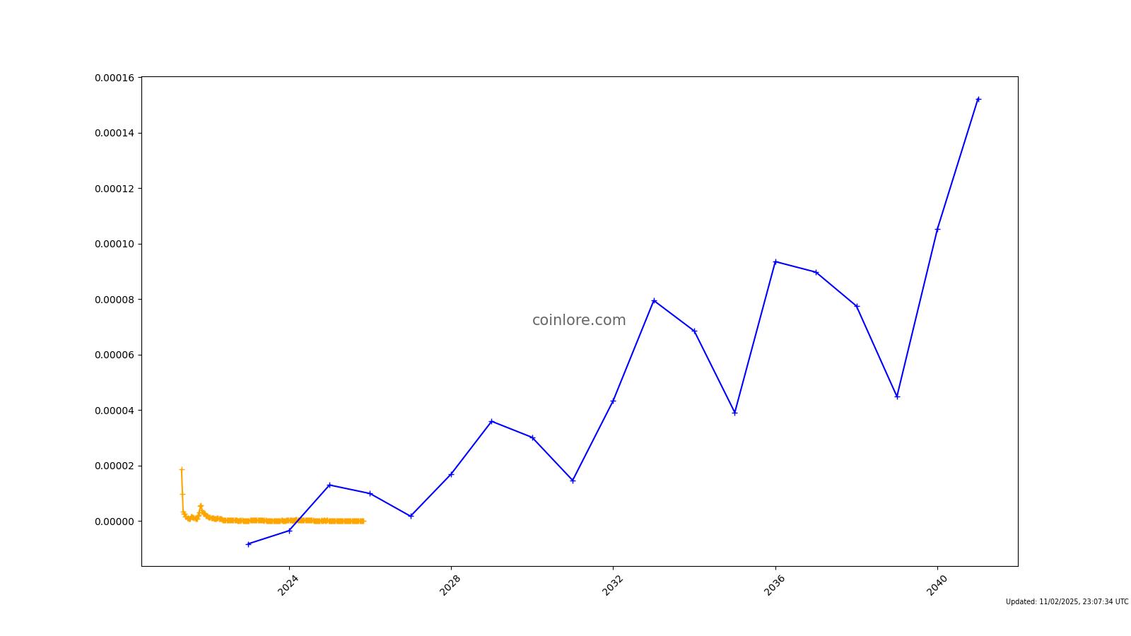 Akita Inu uzun vadeli fiyat tahmini