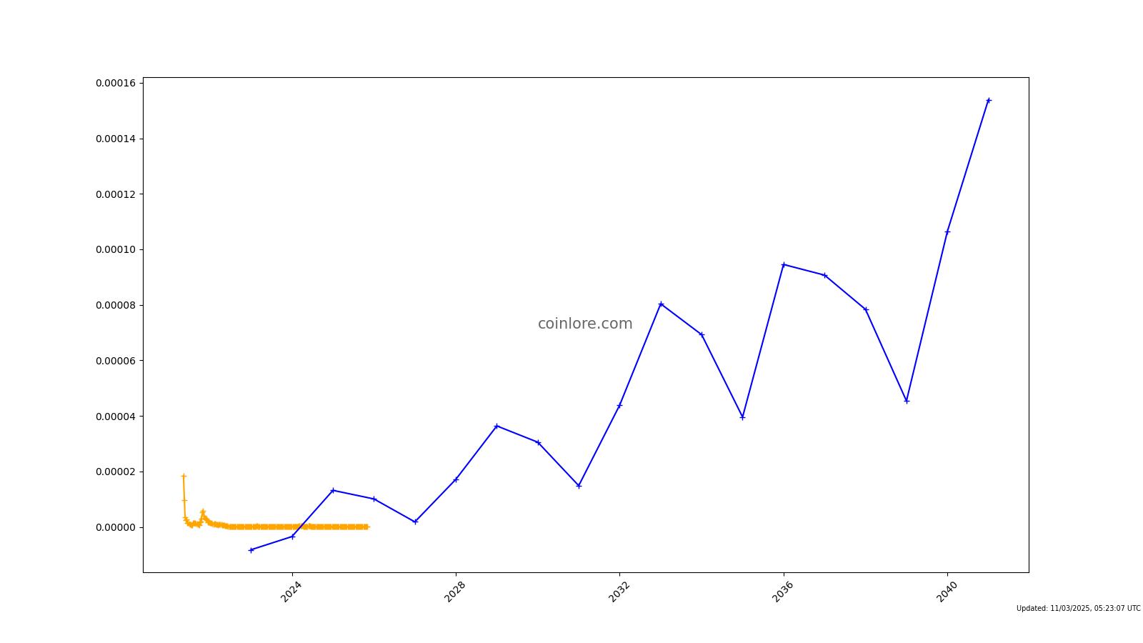 Akita Inu долгосрочные прогноз курса
