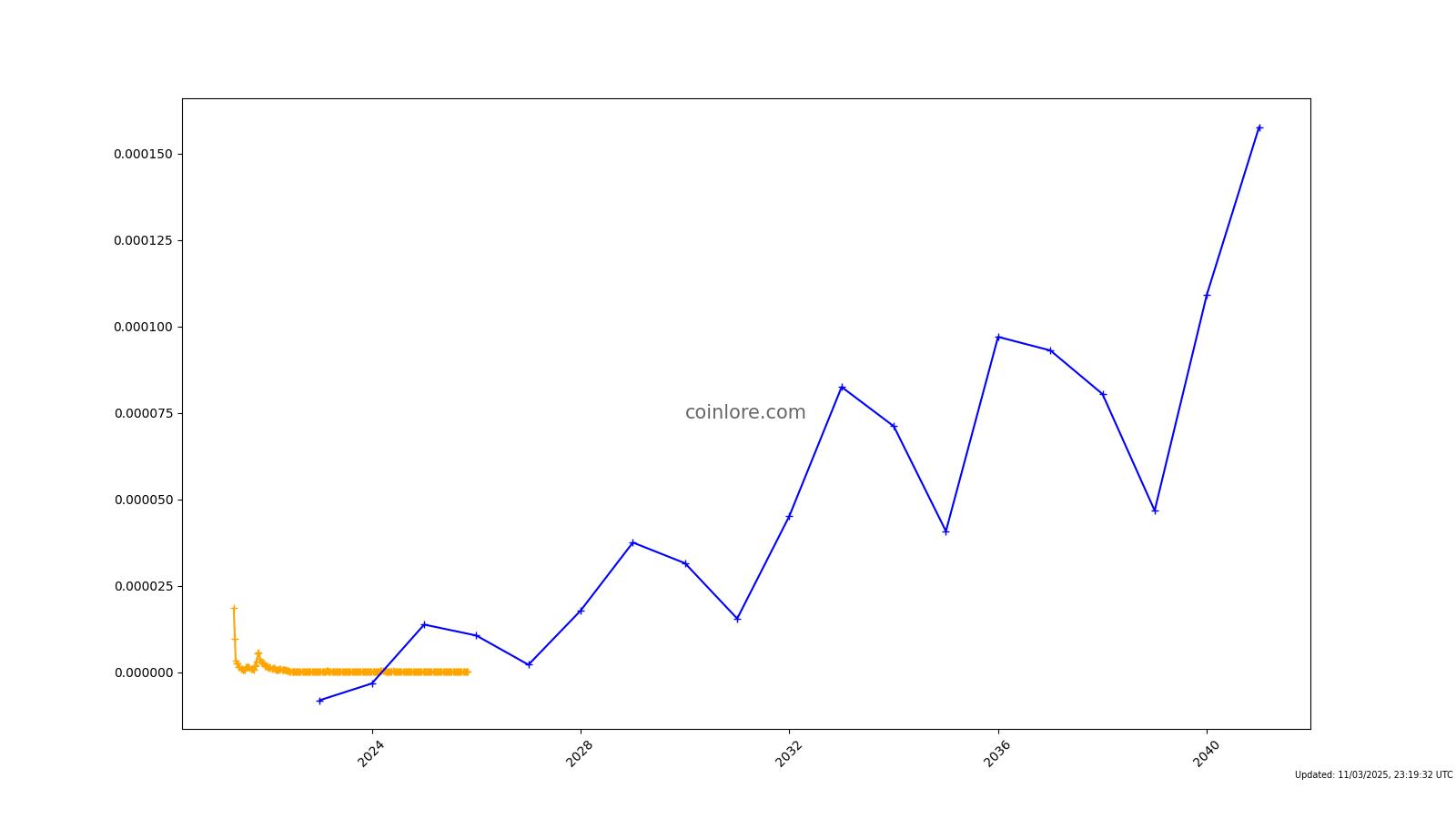 Akita Inu-Kursprognose langfristig