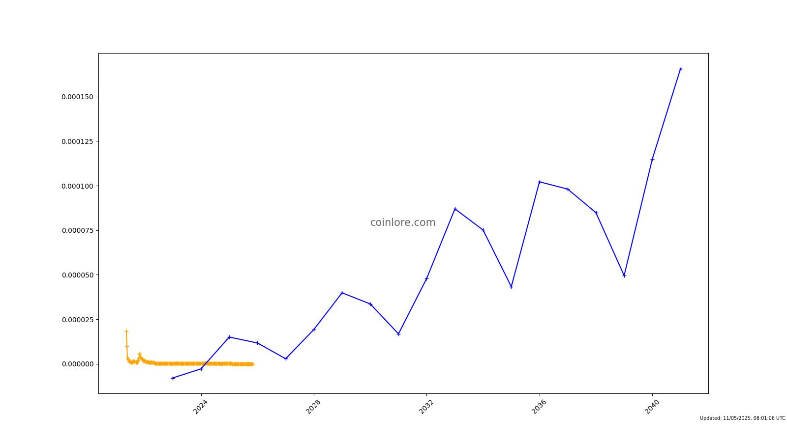 Akita Inu price prediction long-term