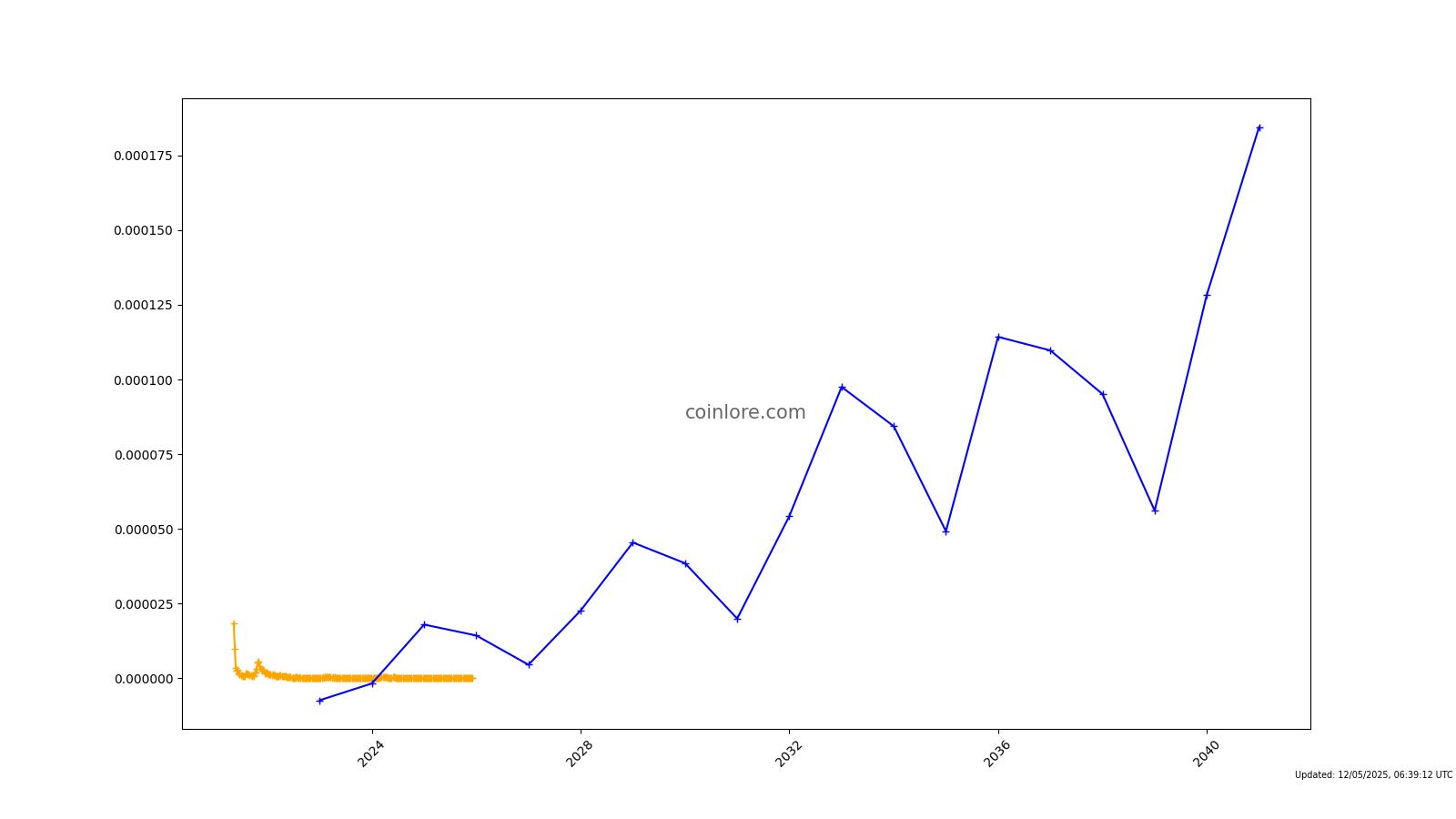 Akita Inu price prediction long-term