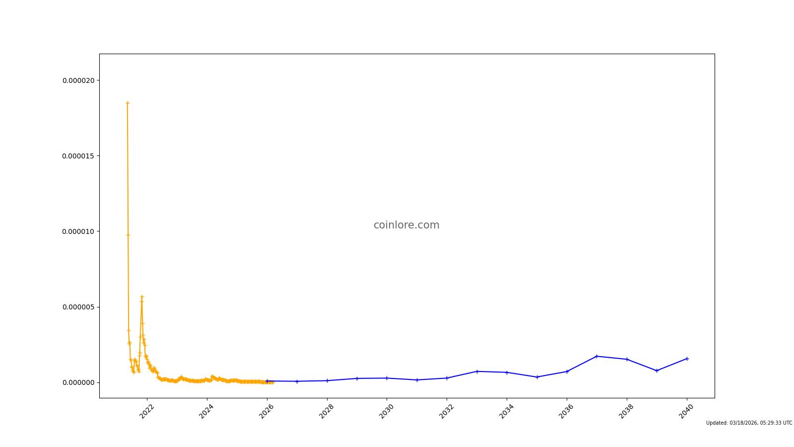 Akita Inu uzun vadeli fiyat tahmini